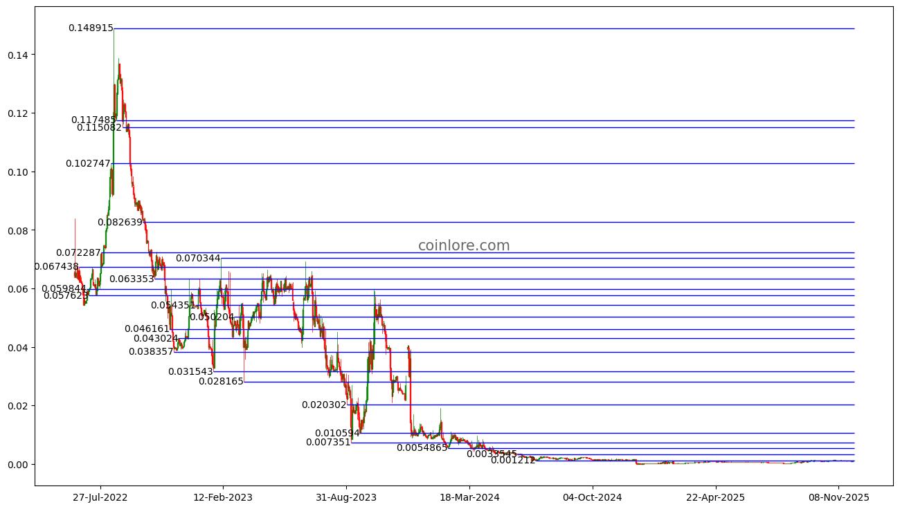 Konnect Support and resistance levels