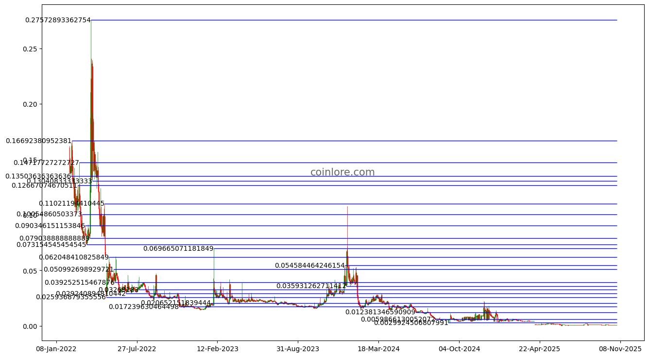 Konomi Network Destek ve Direnç Seviyeleri