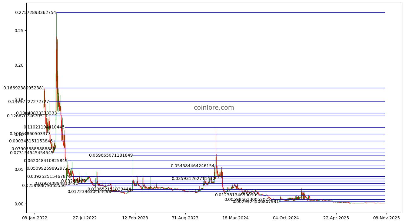 Niveles de soporte y de resistencia de Konomi Network
