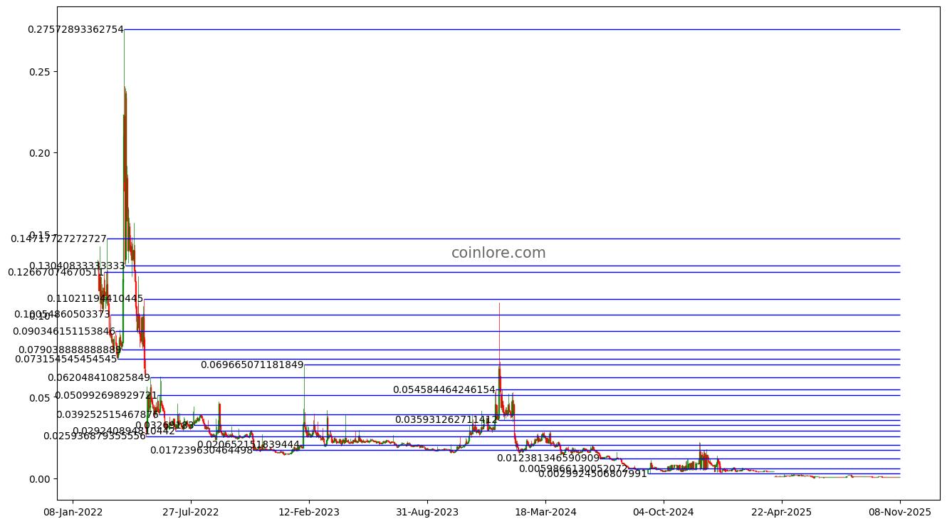 Konomi Network Support and resistance levels