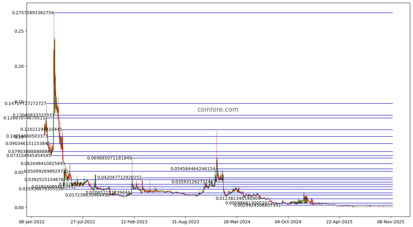 Konomi Network Support and resistance levels