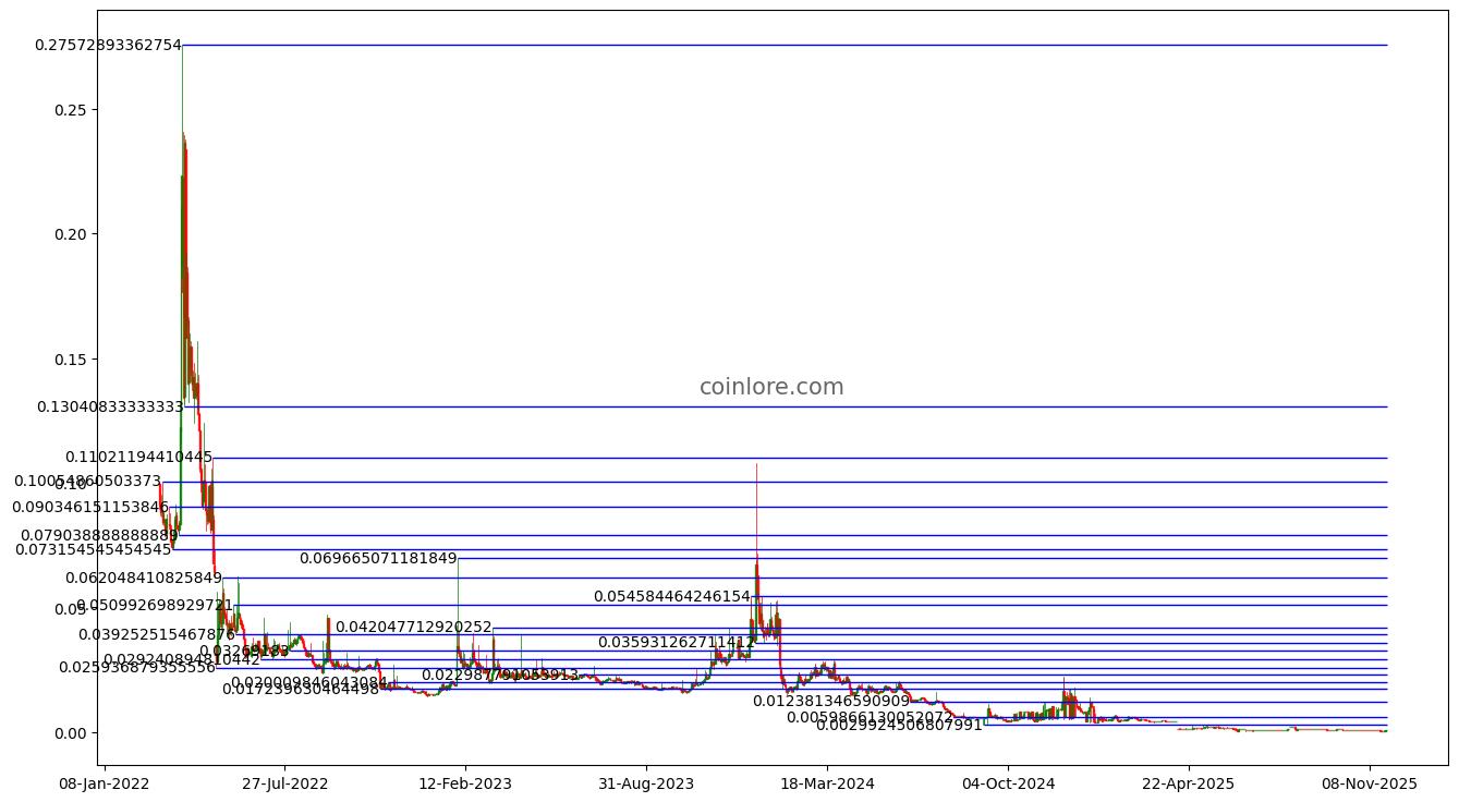 Konomi Network Support and resistance levels