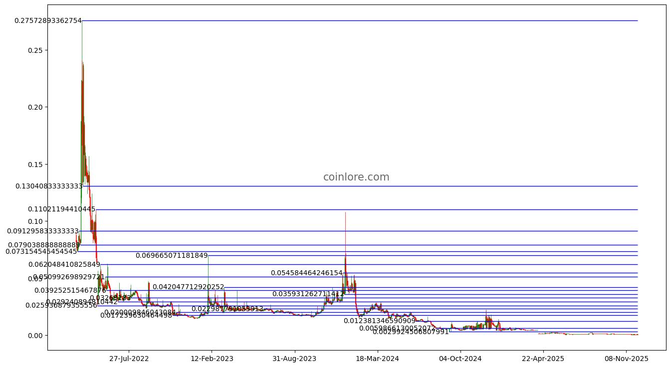 Konomi Network Support and resistance levels