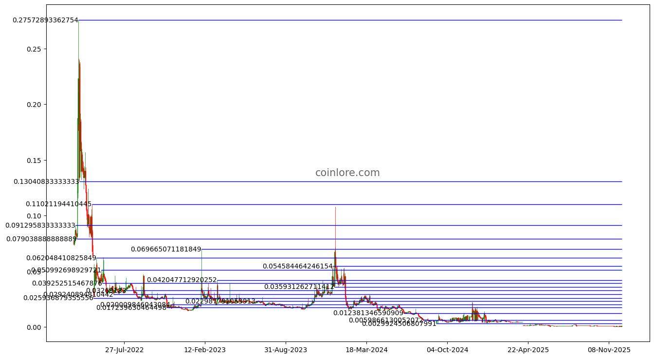 Konomi Network Support and resistance levels