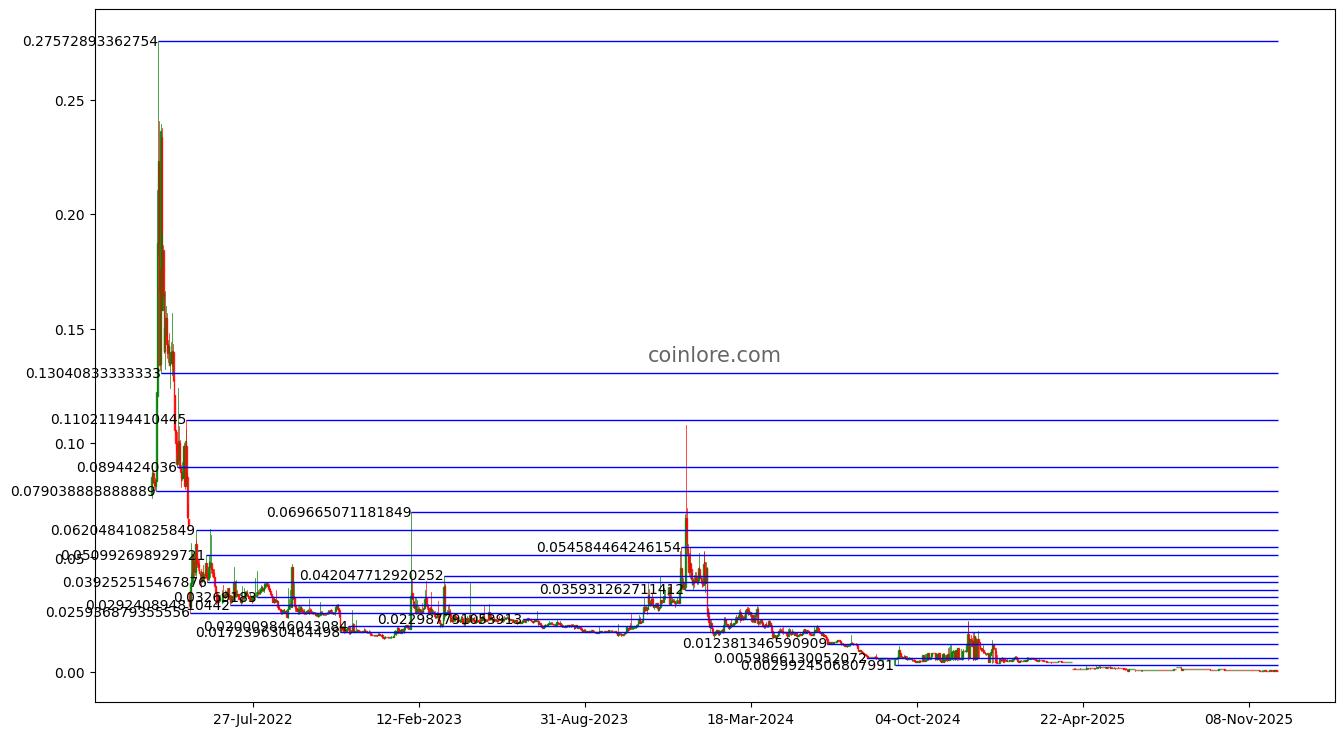 Konomi Network Support and resistance levels