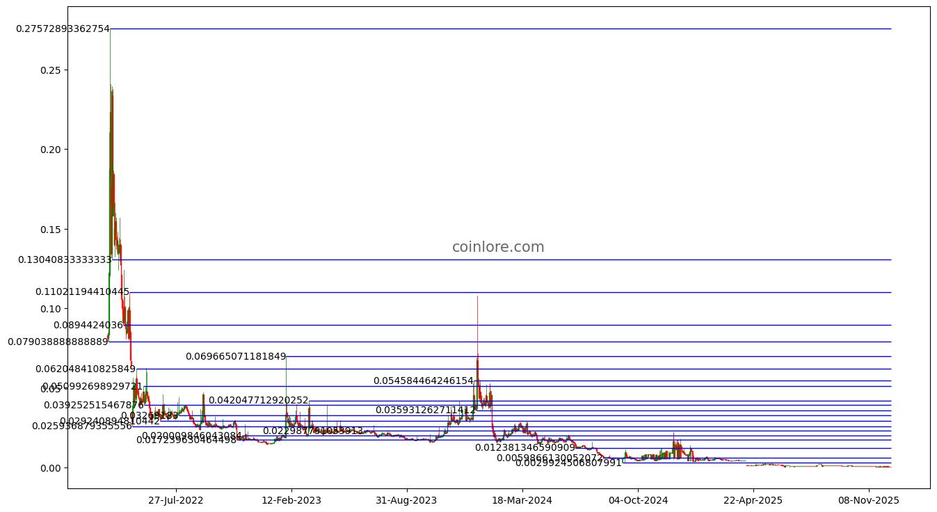 Niveles de soporte y de resistencia de Konomi Network