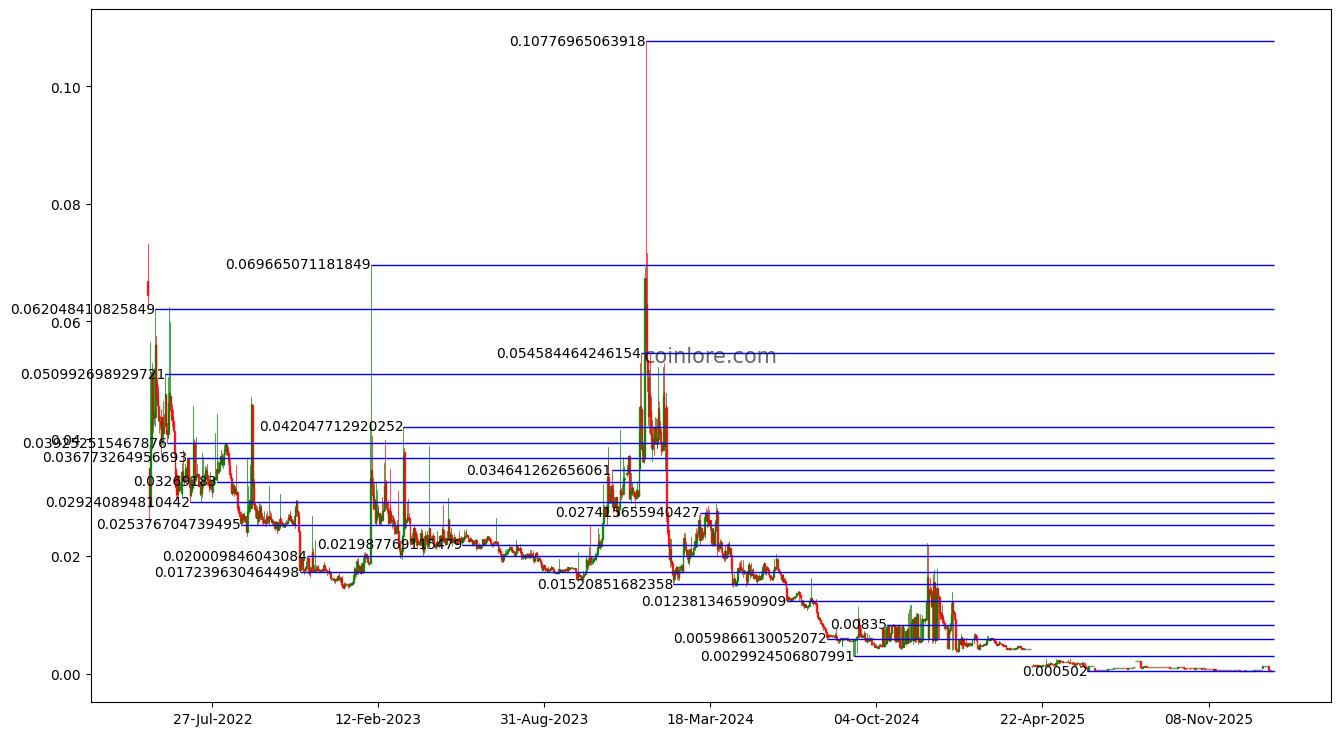 Niveles de soporte y de resistencia de Konomi Network
