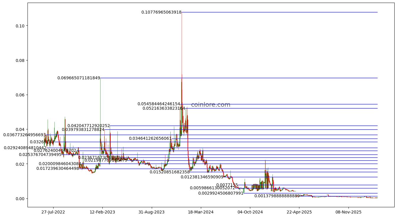 Konomi Network Destek ve Direnç Seviyeleri