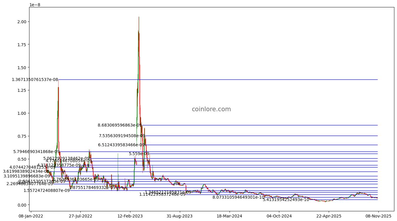 Kounotori Support and resistance levels
