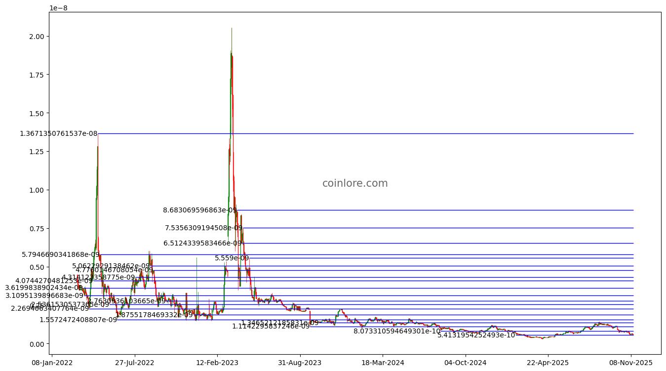 Kounotori Support and resistance levels