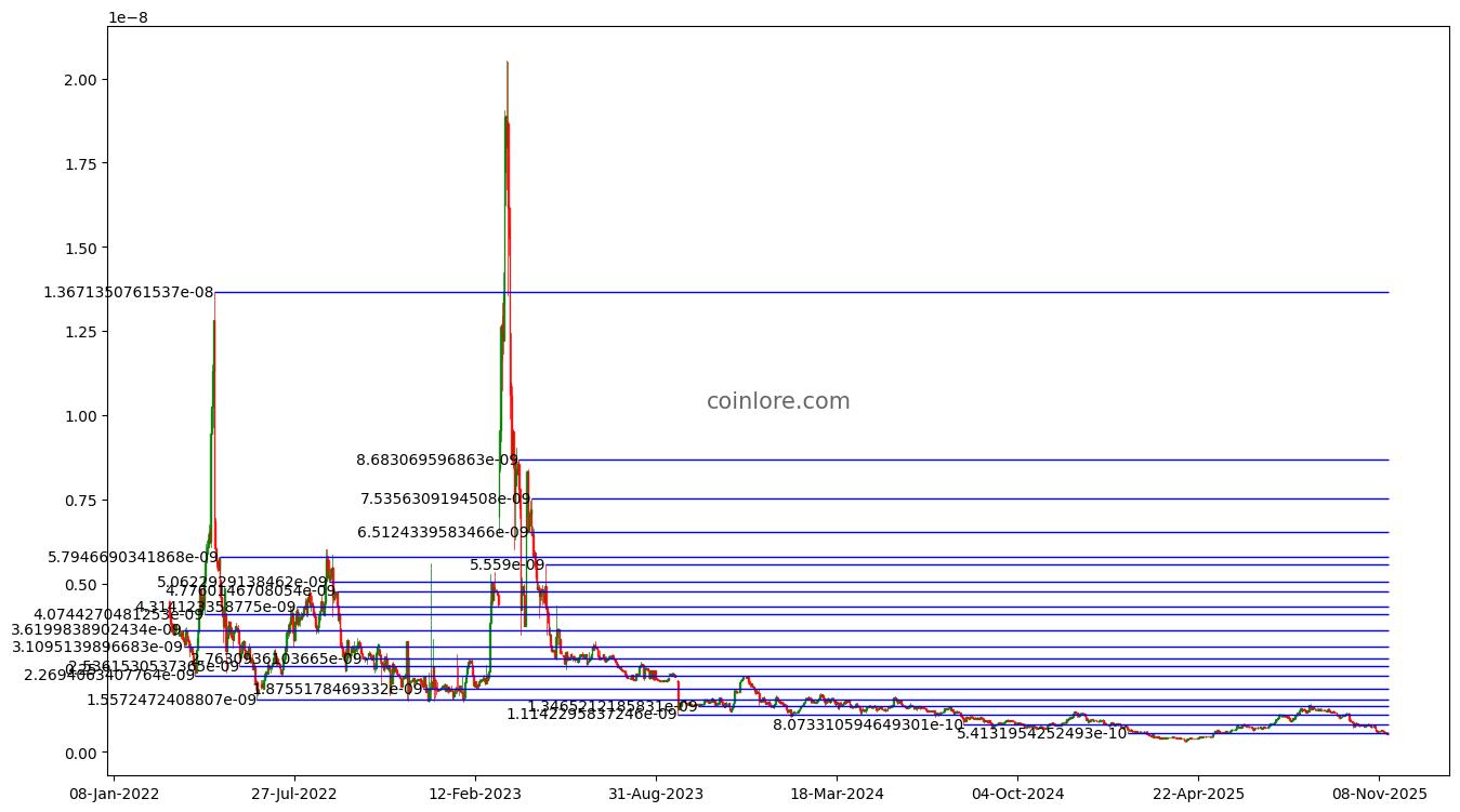 Kounotori Support and resistance levels