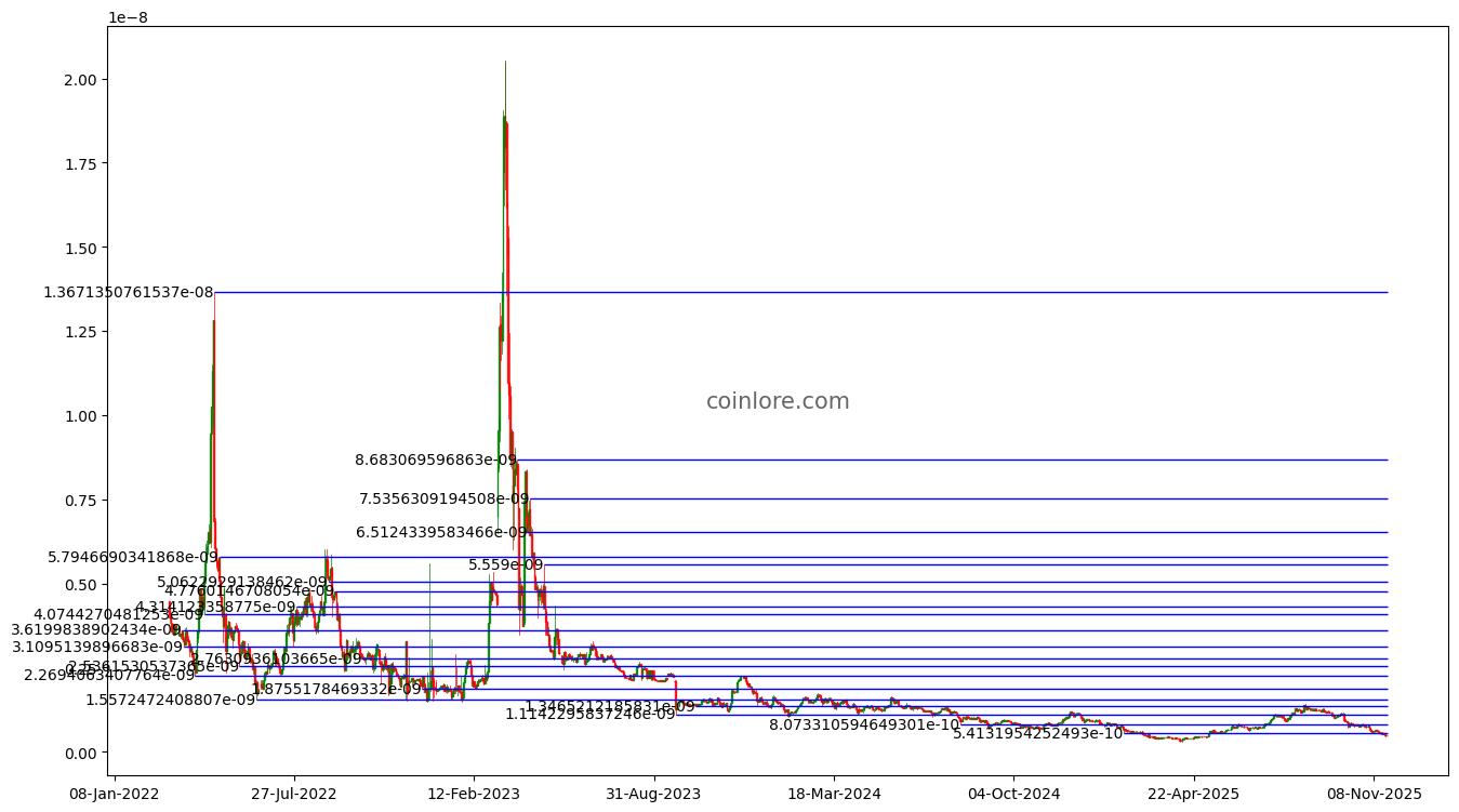Kounotori Support and resistance levels