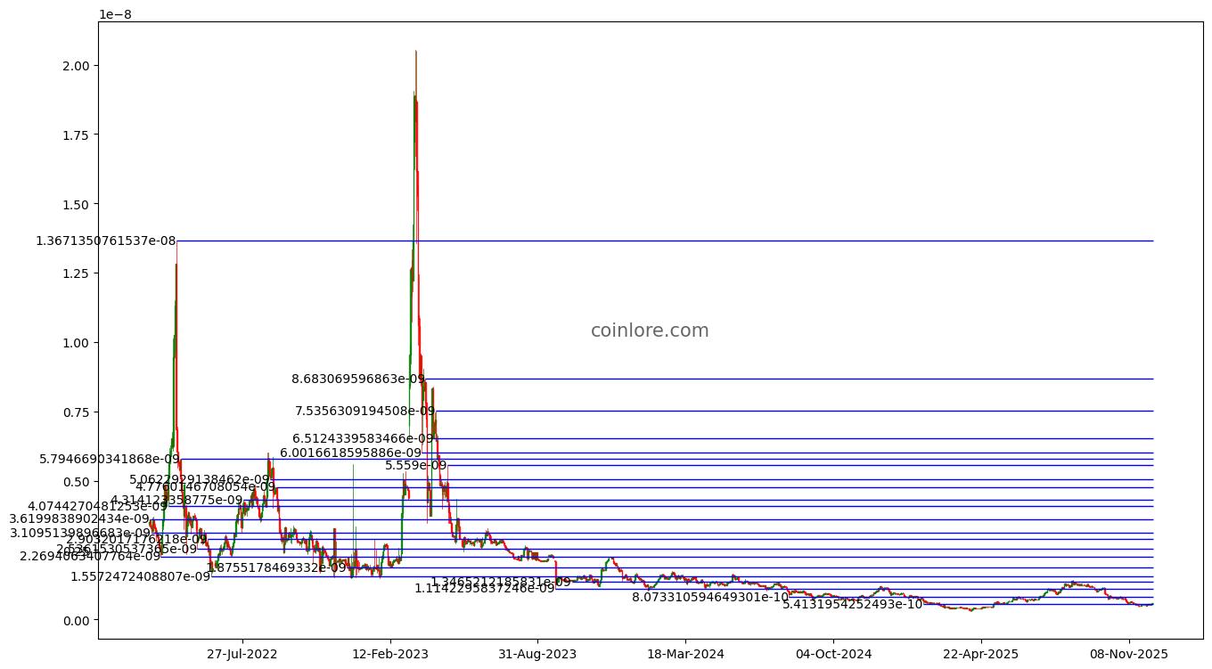 Kounotori Support and resistance levels