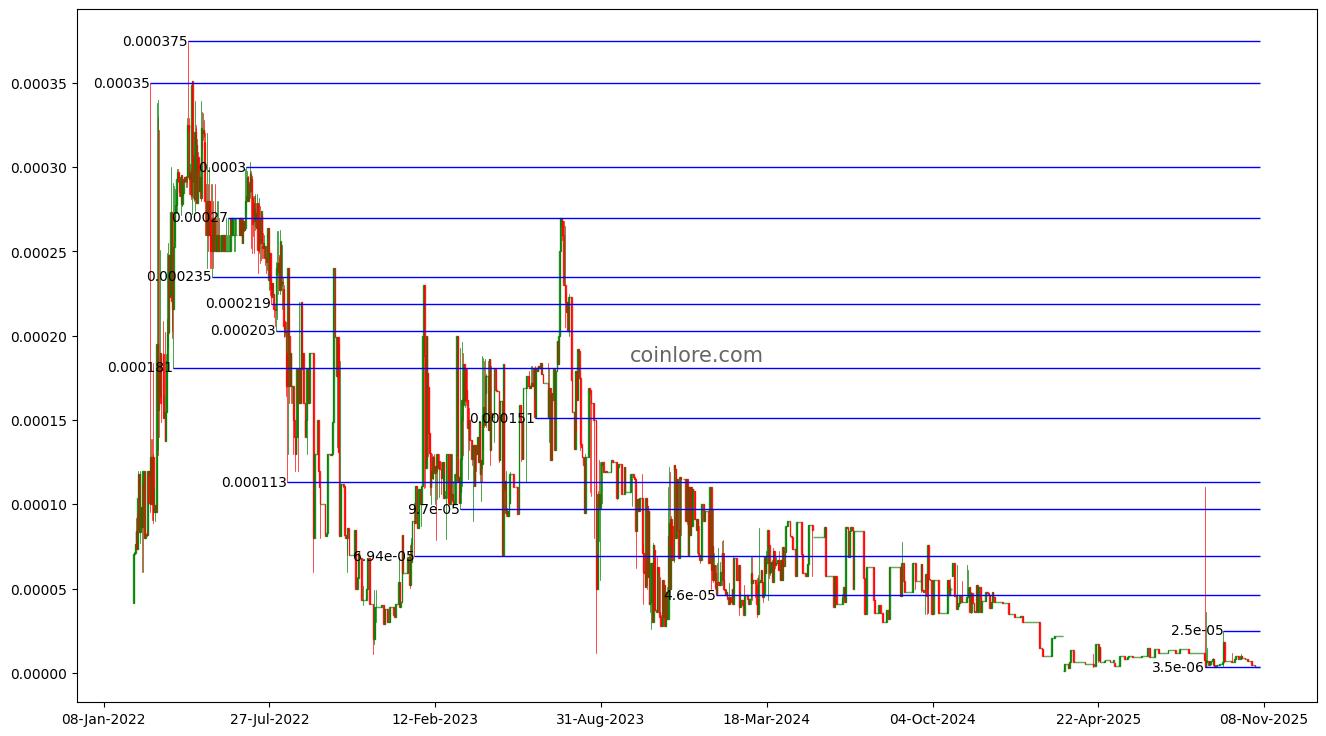 KPOP Coin Support and resistance levels