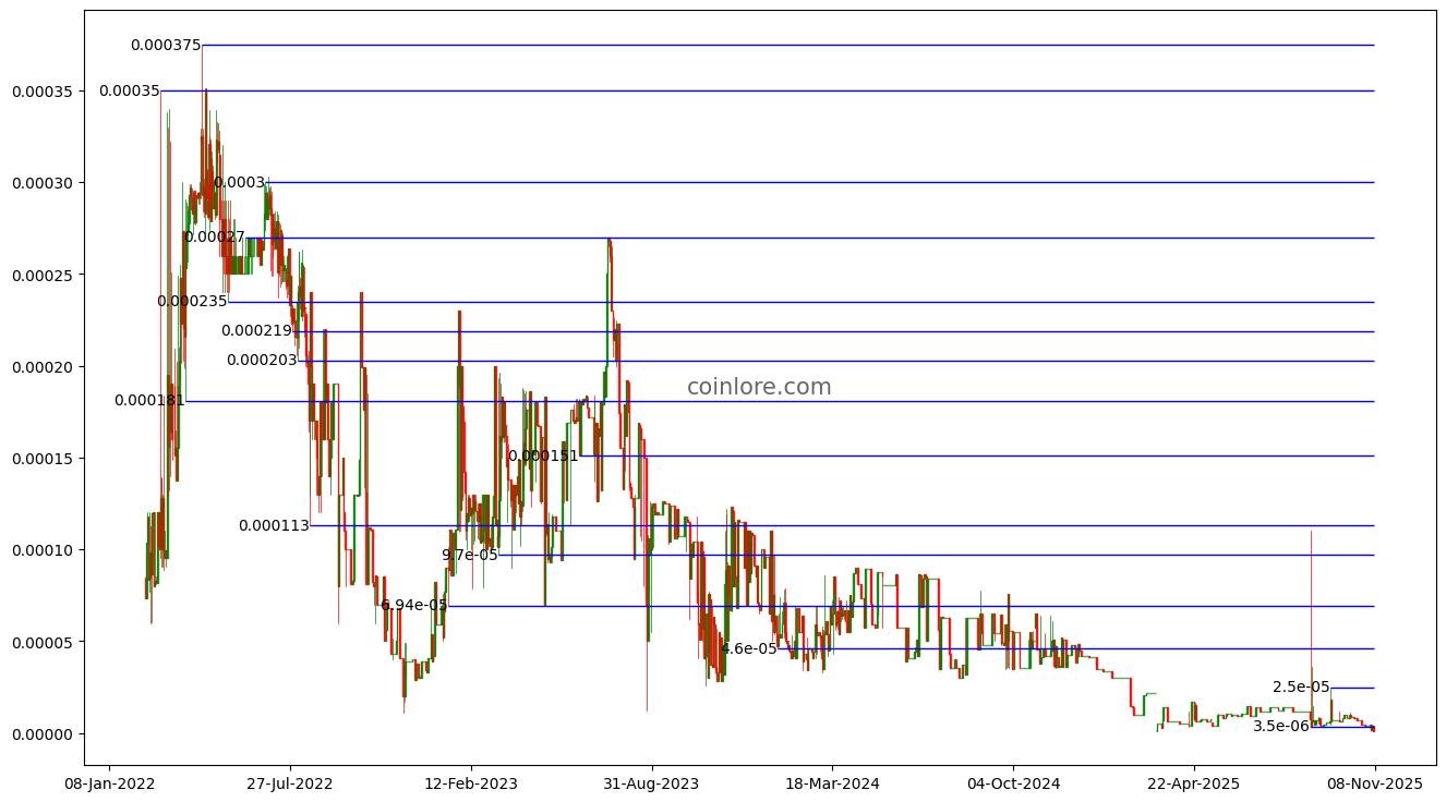 KPOP Coin Support and resistance levels