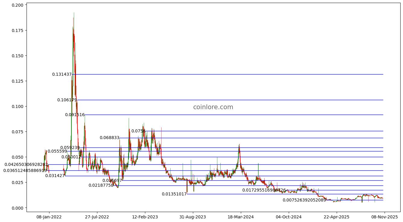 Niveles de soporte y de resistencia de Kromatika