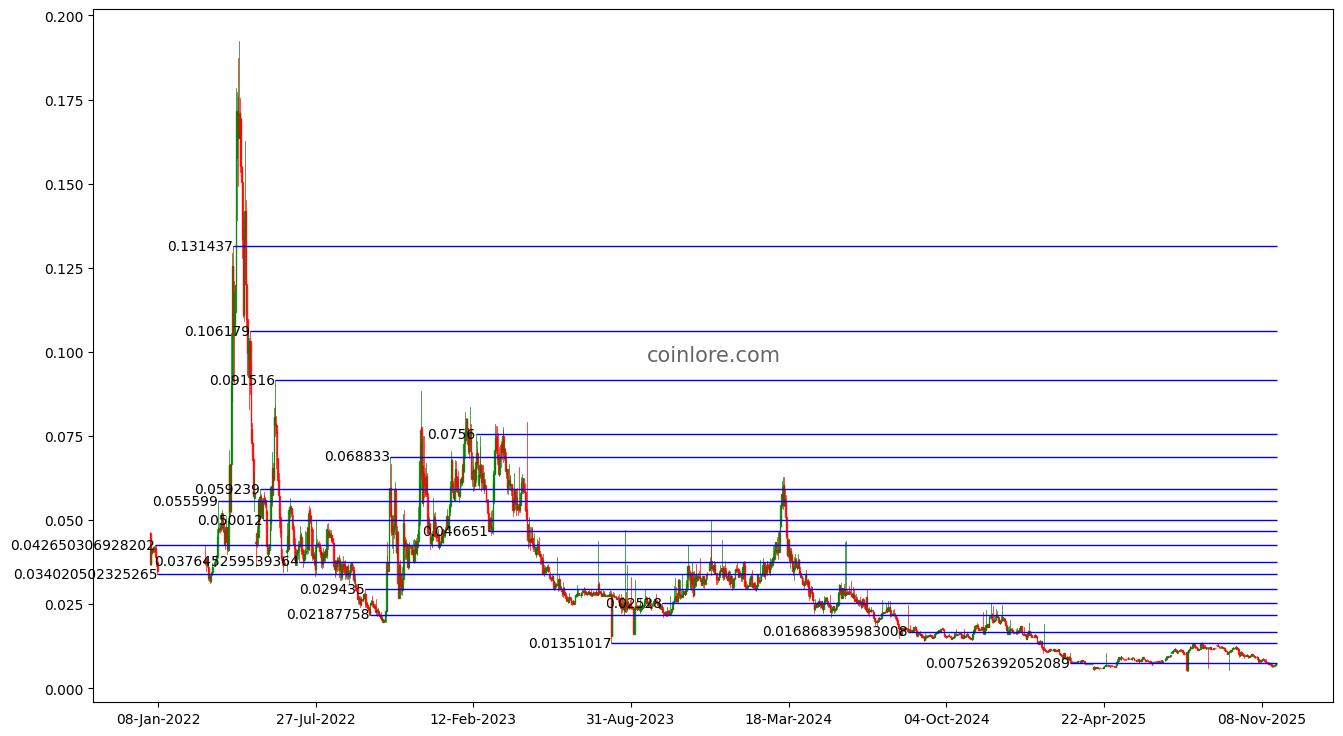 Kromatika Support and resistance levels
