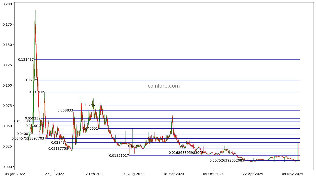 Kromatika уровни поддержки и сопротивления