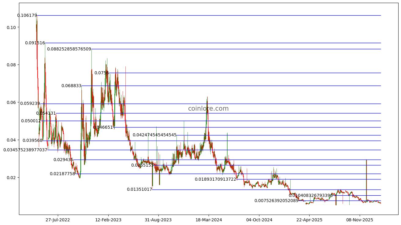 Niveles de soporte y de resistencia de Kromatika