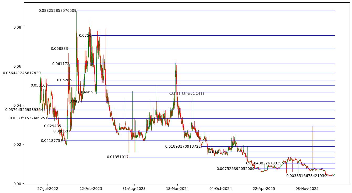 Kromatika уровни поддержки и сопротивления