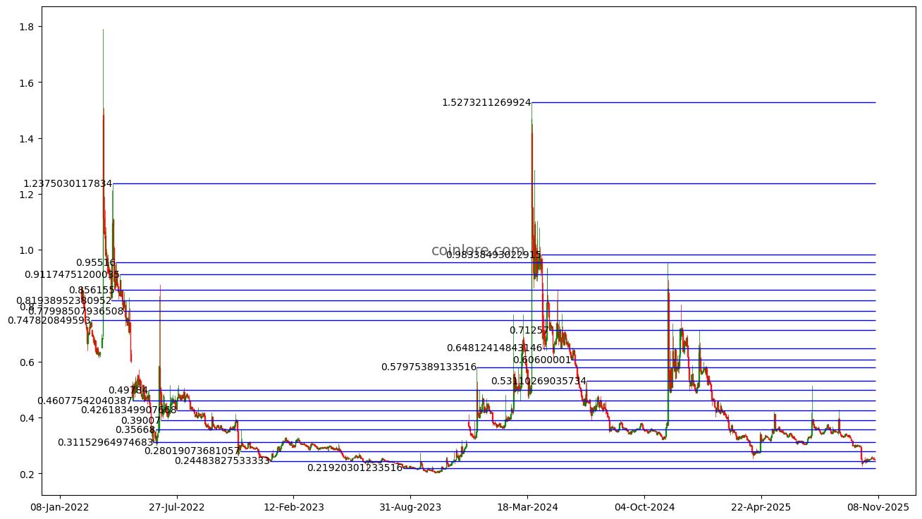 Niveles de soporte y de resistencia de KRYLL