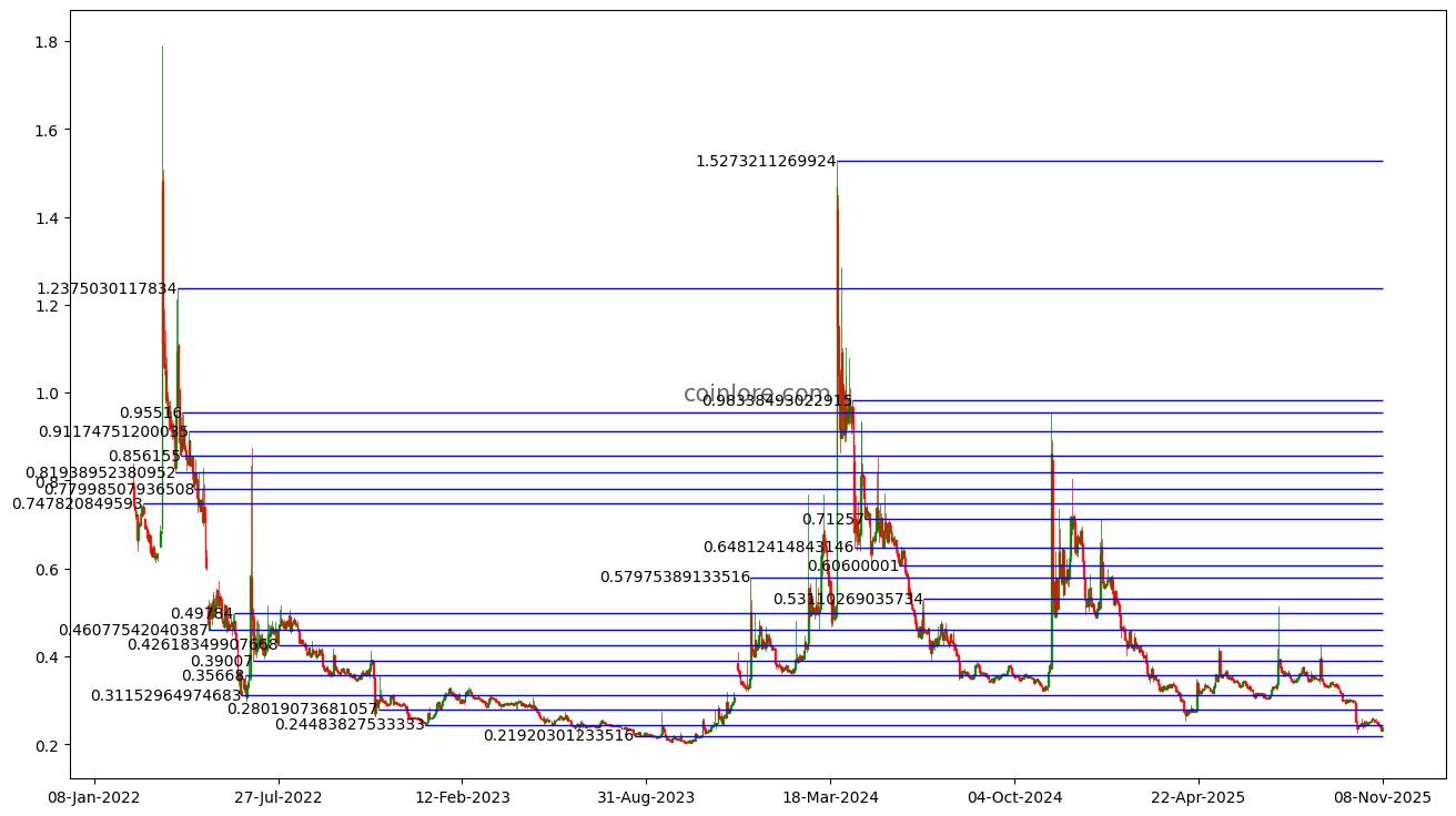 KRYLL Support and resistance levels