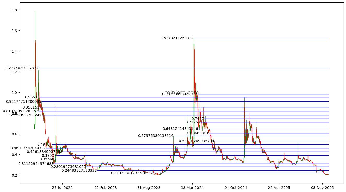 KRYLL Support and resistance levels