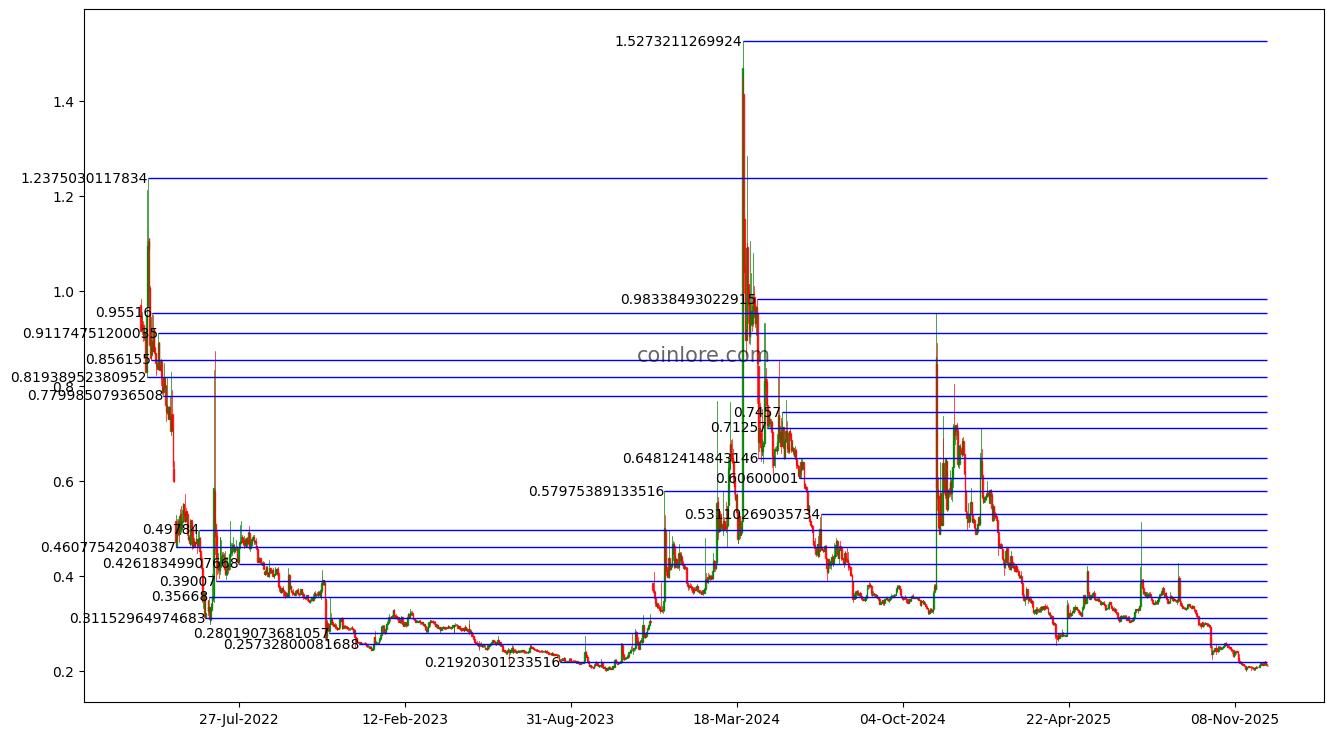 Niveles de soporte y de resistencia de KRYLL