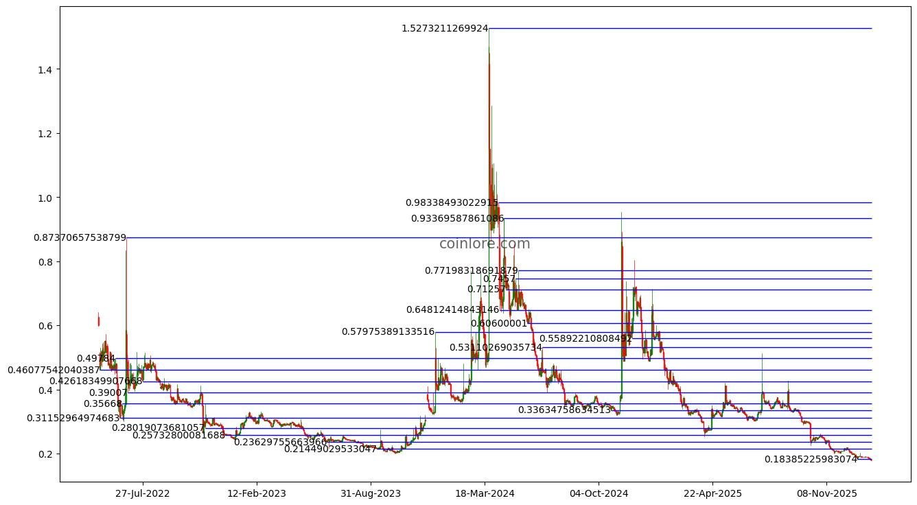 KRYLL Destek ve Direnç Seviyeleri