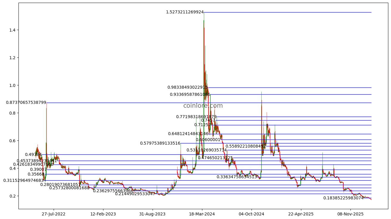 KRYLL уровни поддержки и сопротивления