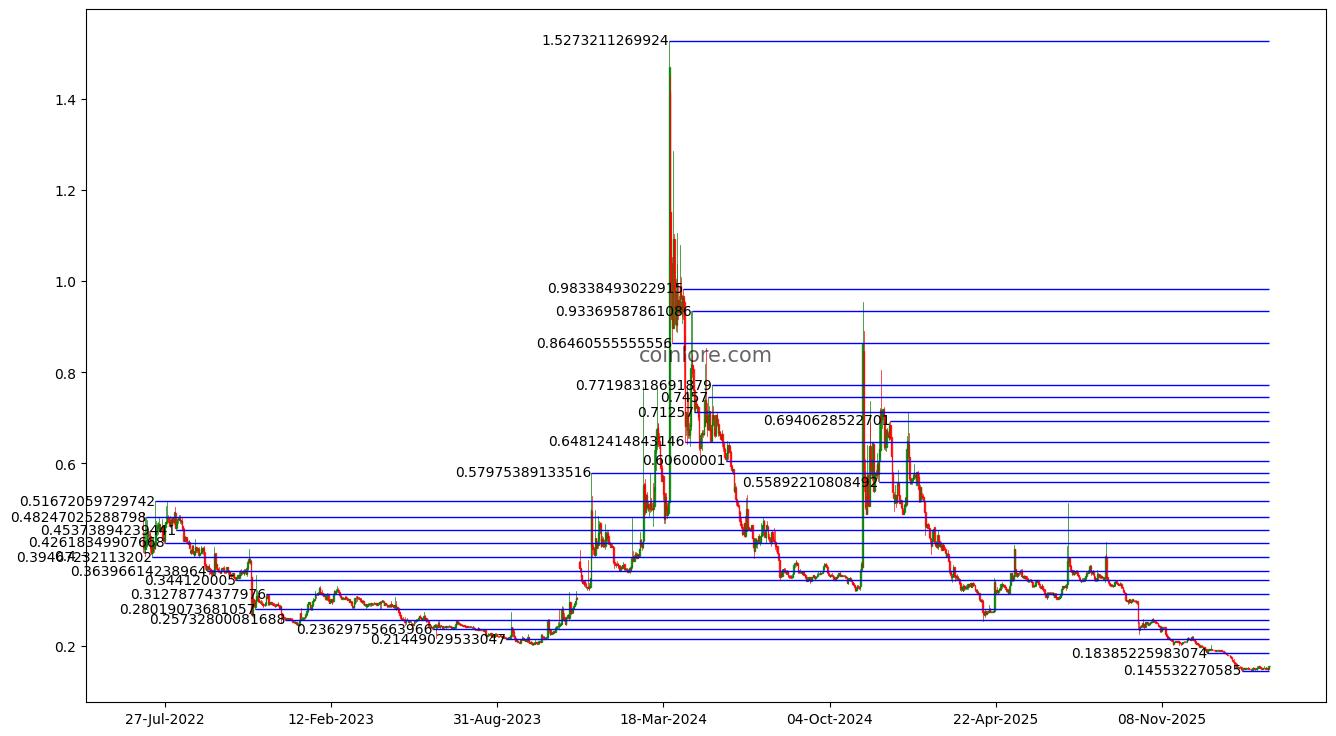 Niveles de soporte y de resistencia de KRYLL