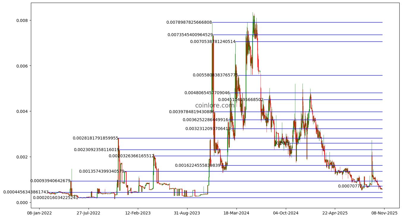 Kryptokrona Support- und Widerstandsniveaus