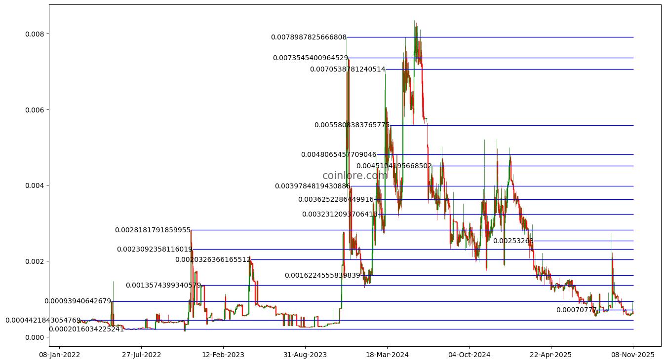 Kryptokrona Support and resistance levels