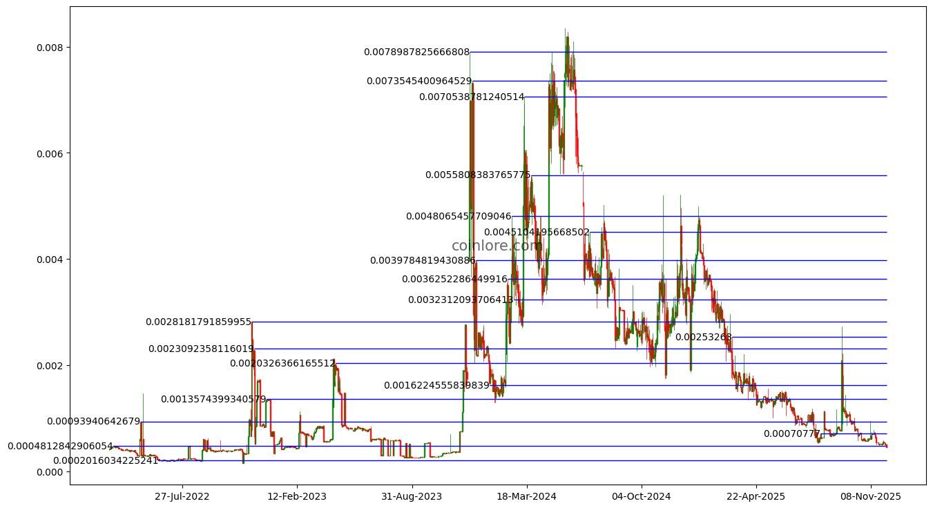Kryptokrona Support and resistance levels