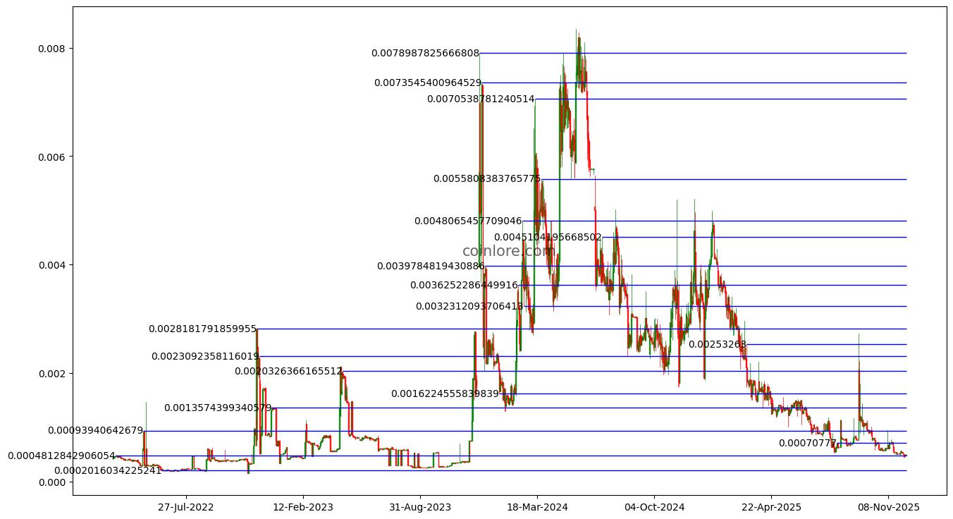 Kryptokrona Support and resistance levels