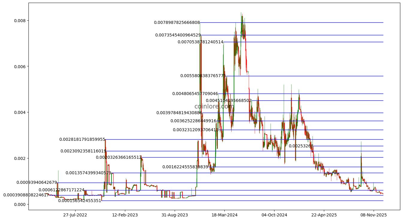 Niveles de soporte y de resistencia de Kryptokrona