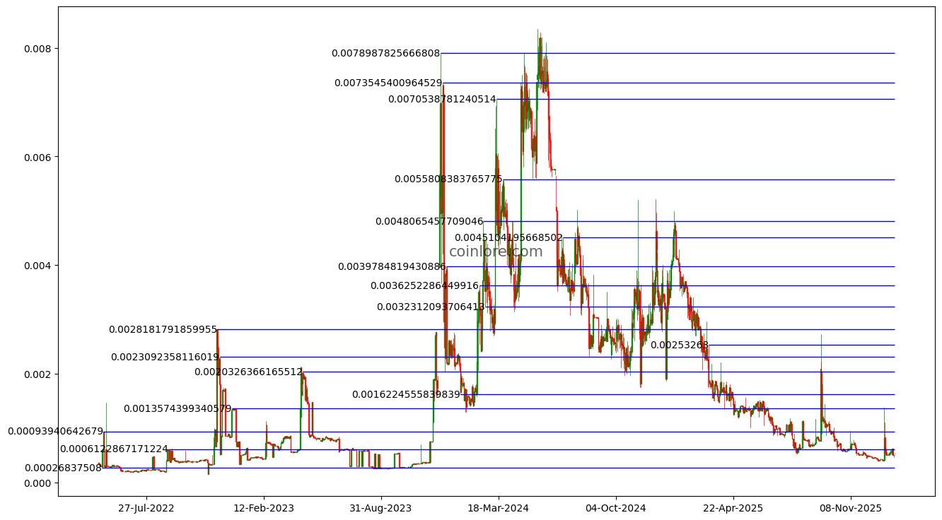 Kryptokrona уровни поддержки и сопротивления