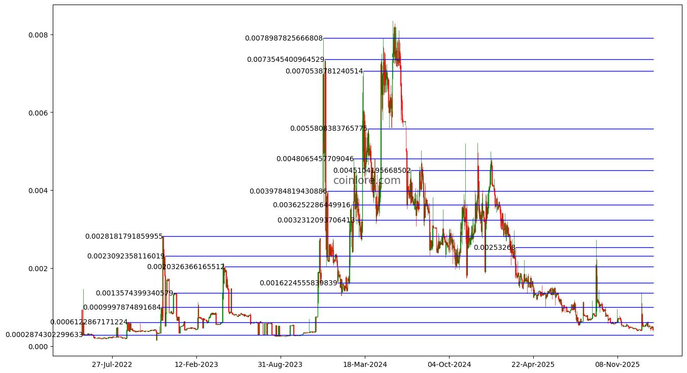 Kryptokrona уровни поддержки и сопротивления