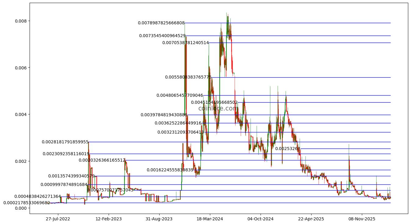 Kryptokrona уровни поддержки и сопротивления