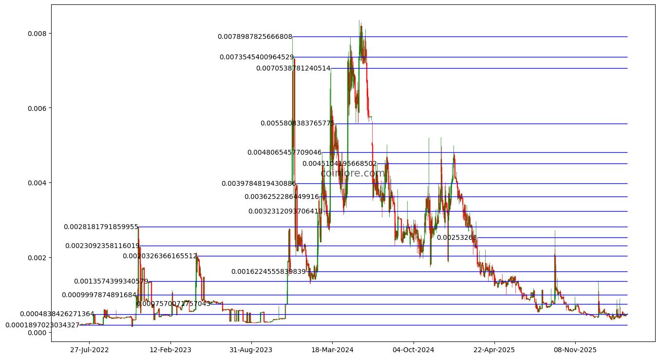 Kryptokrona уровни поддержки и сопротивления