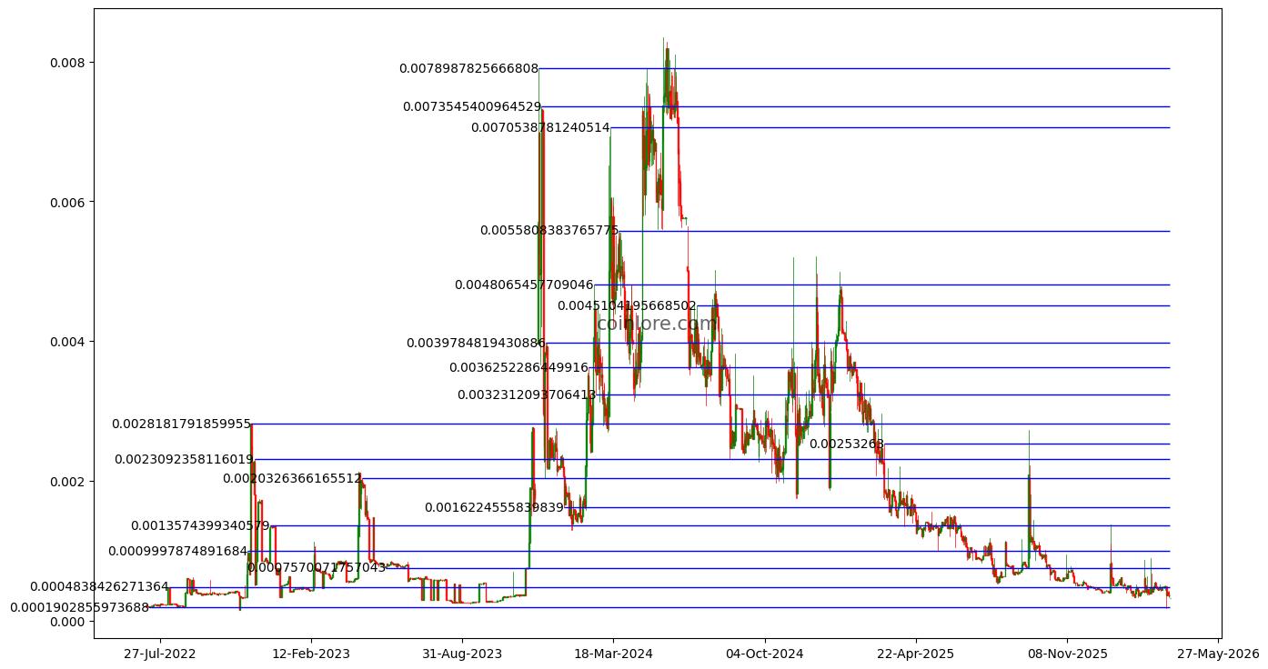 Kryptokrona уровни поддержки и сопротивления