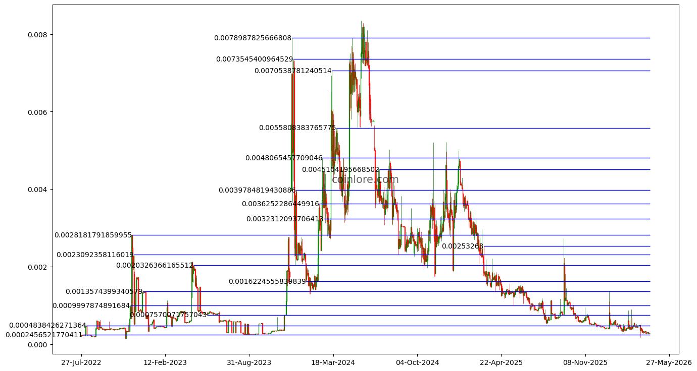 Kryptokrona уровни поддержки и сопротивления