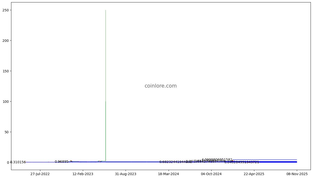 Krypton DAO Support and resistance levels