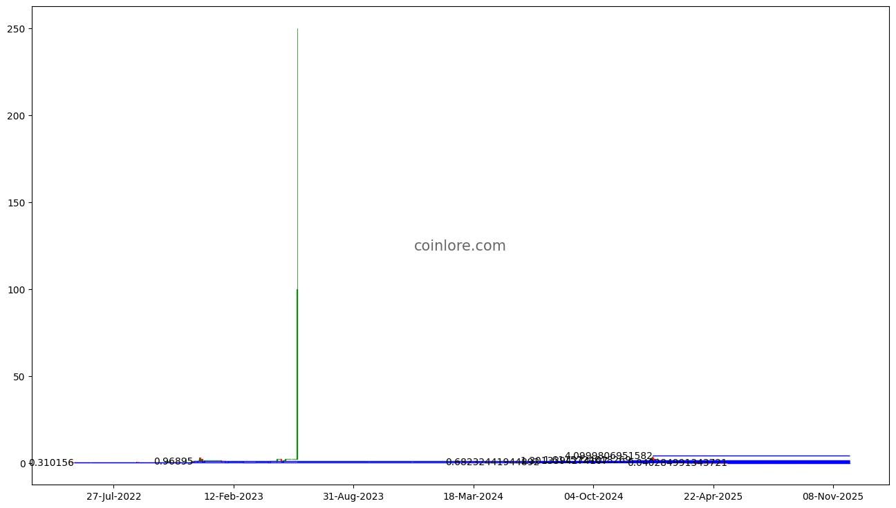 Krypton DAO Support and resistance levels