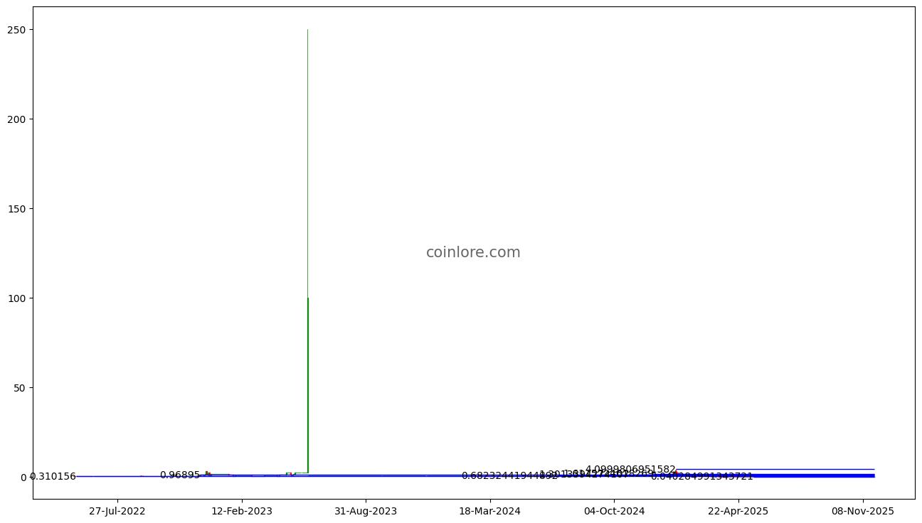 Krypton DAO Support and resistance levels