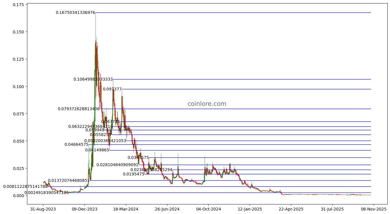 Kryptonite уровни поддержки и сопротивления