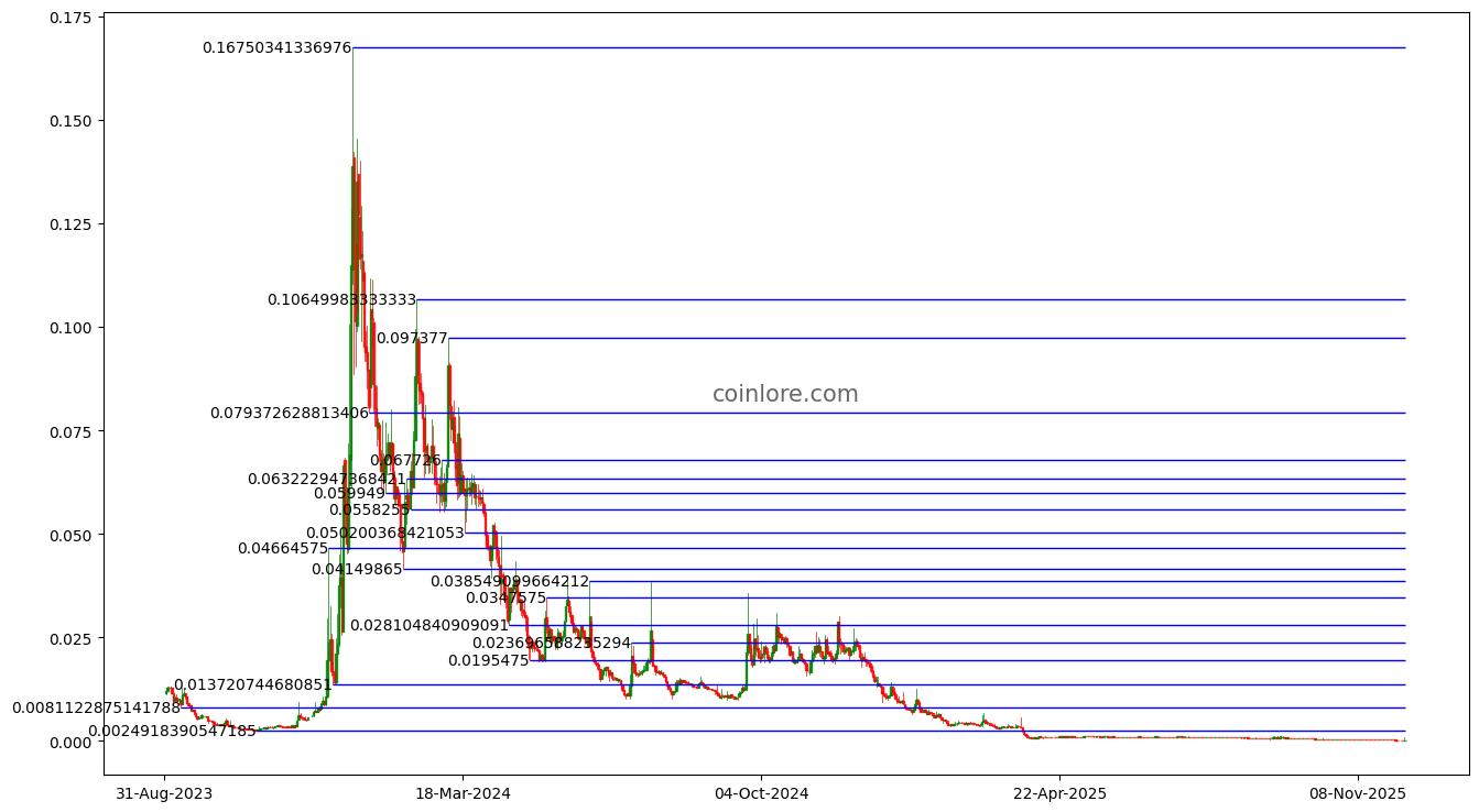Kryptonite Support and resistance levels