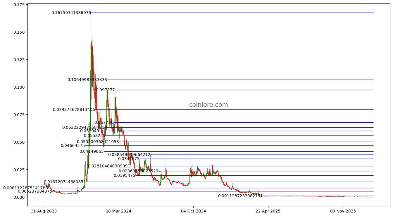 Kryptonite уровни поддержки и сопротивления
