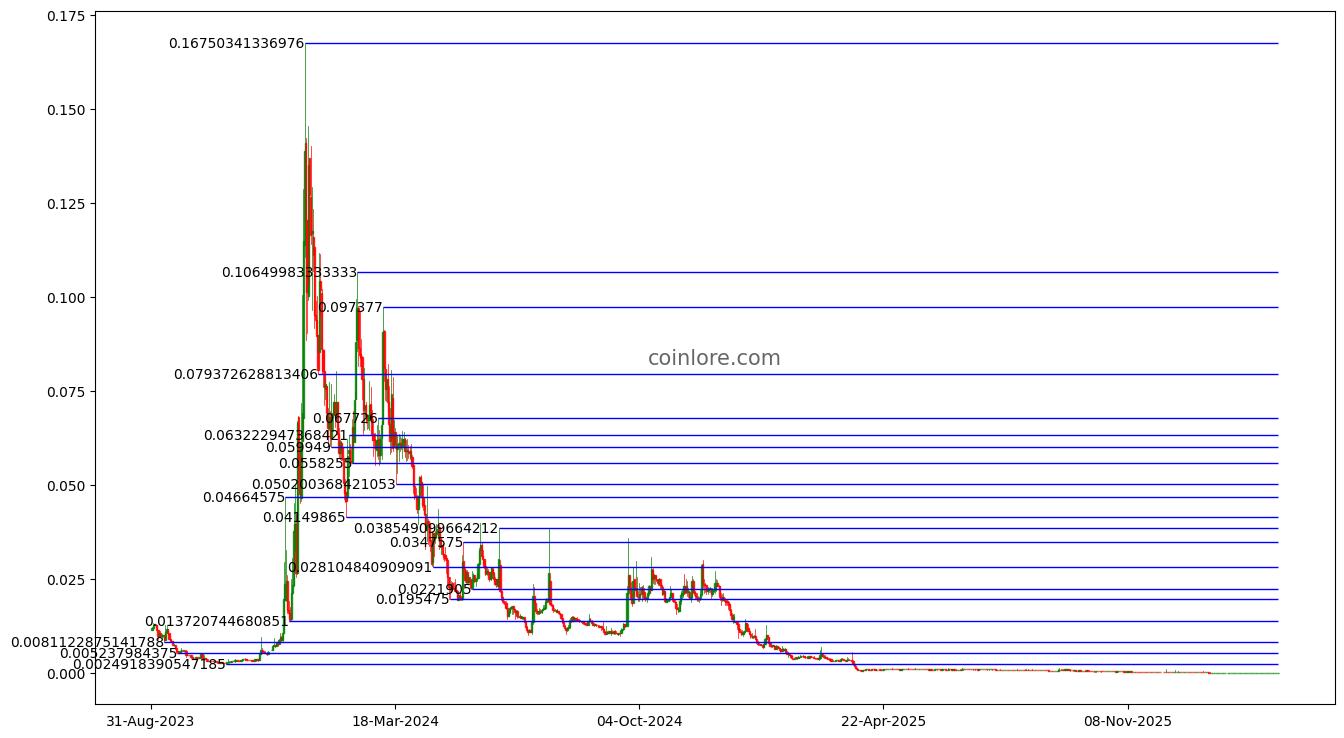 Kryptonite уровни поддержки и сопротивления