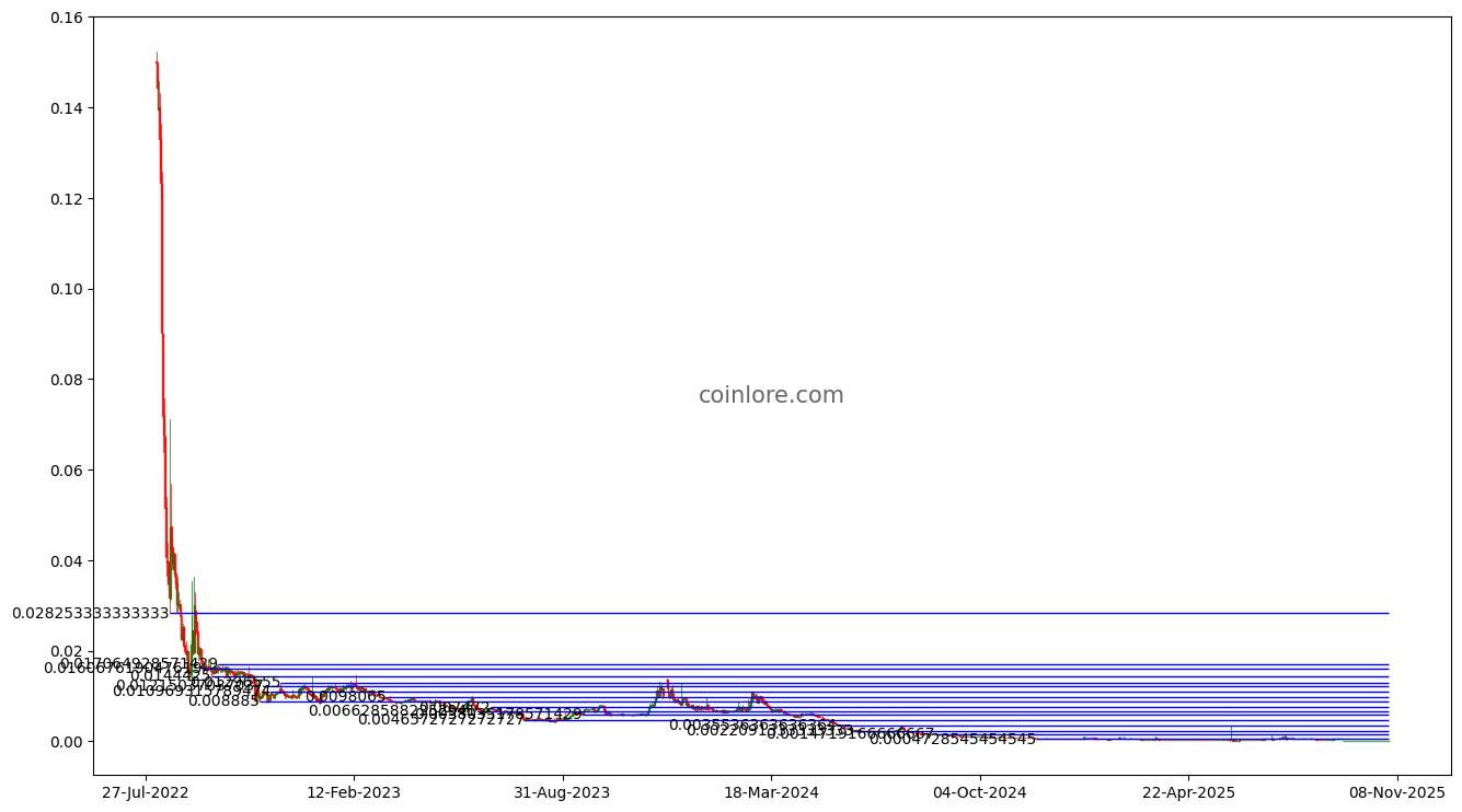 Niveles de soporte y de resistencia de KubeCoin